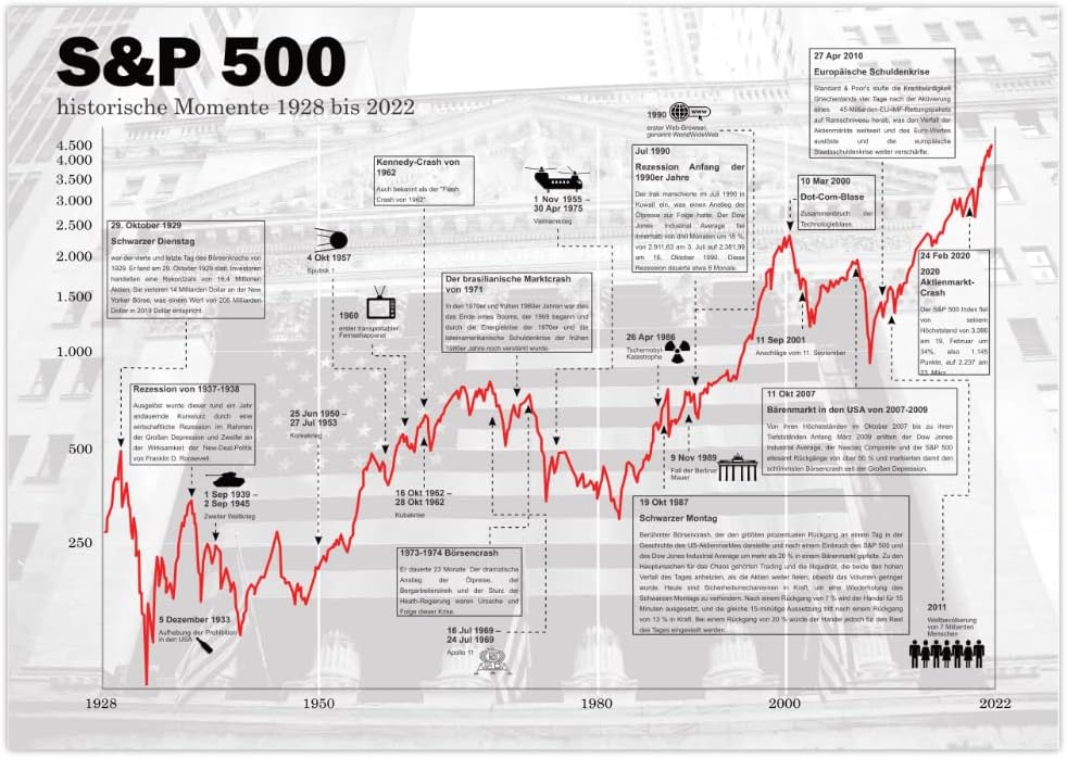 Börsen Poster S&P 500 | historischer Aktien Chart A2 (59,4 x 42 cm): Amazon.de: Bürobedarf ...