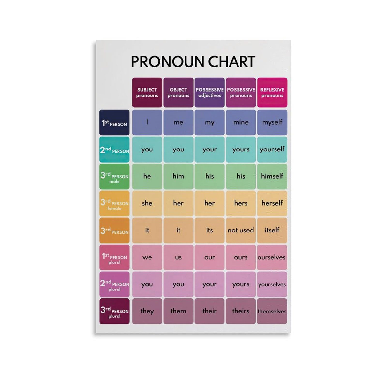 Subjective Pronoun Chart