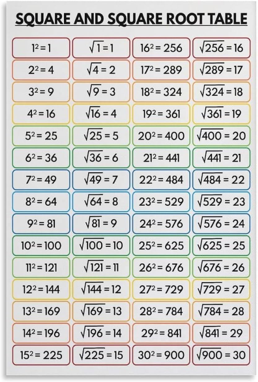 Amazon.com: Square and Square Root Table – Math Poster Tin Sign 8x12 ...