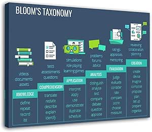 Amazon.com: Posters for Room Aesthetic Bloom's Taxonomy Poster 4 Canvas ...