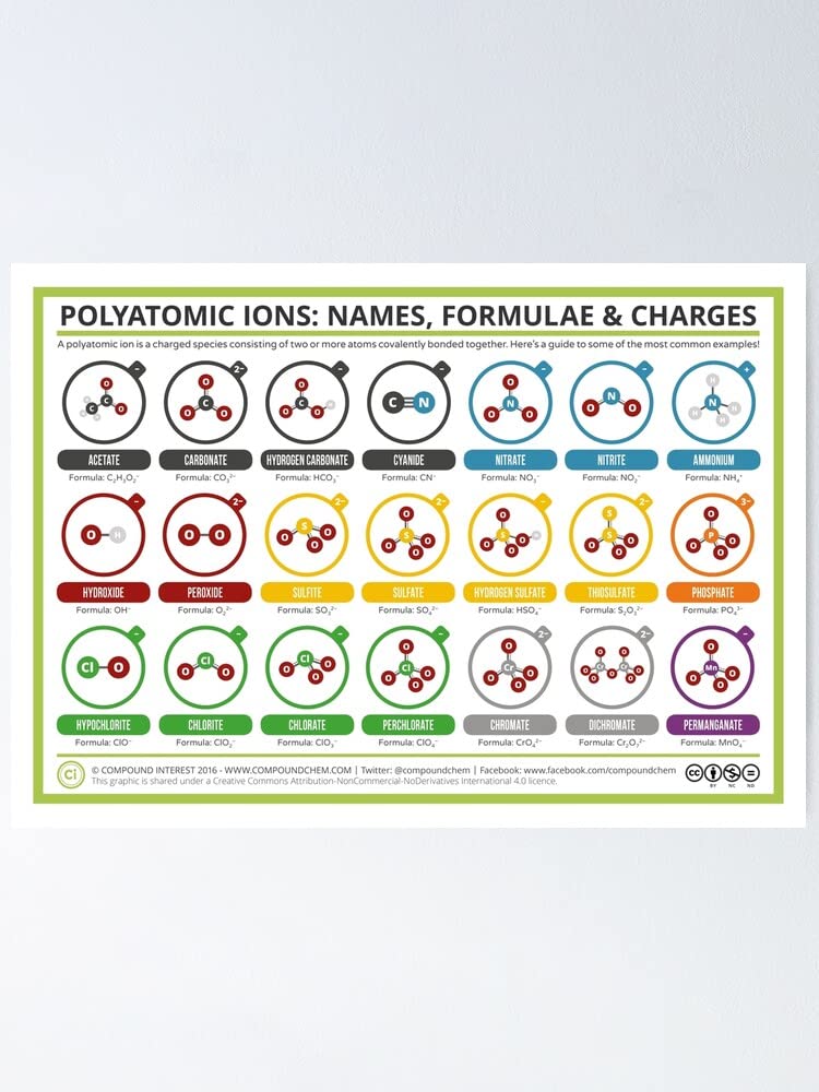 Bc Science 10 Polyatomic Ion Chart