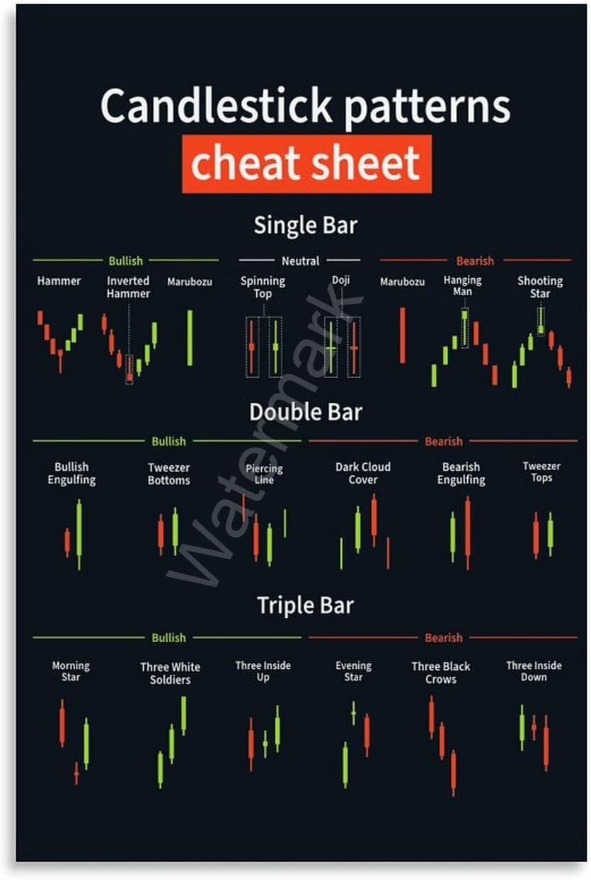 Amazon.com: Candlestick Patterns Trading for Traders Poster, Charts Technical Analysis Investor ...