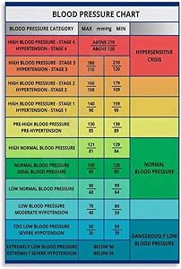 Amazon.com: Normal Blood Pressure Range Chart Poster – Blood Pressure ...