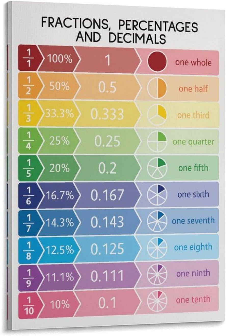 Amazon.com: FRACTIONS + DECIMALS + PERCENTAGES, Educational Poster ...