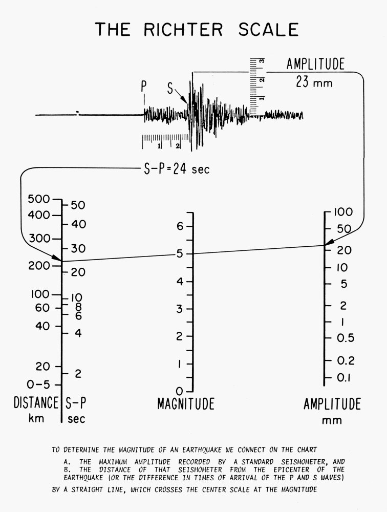 Buy Earthquakes Richter Scale Ndiagram Illustrating The Richter Scale ...