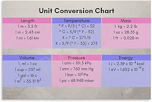 Amazon.com: Common Unit Conversion Chart Poster Math Classroom ...