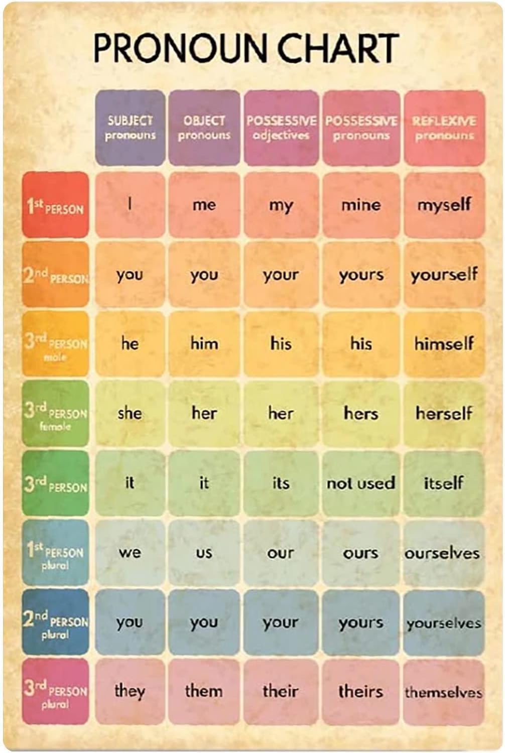 Amazon.com: Metal Tin Signs Pronoun Chart Retro Poster Student English ...