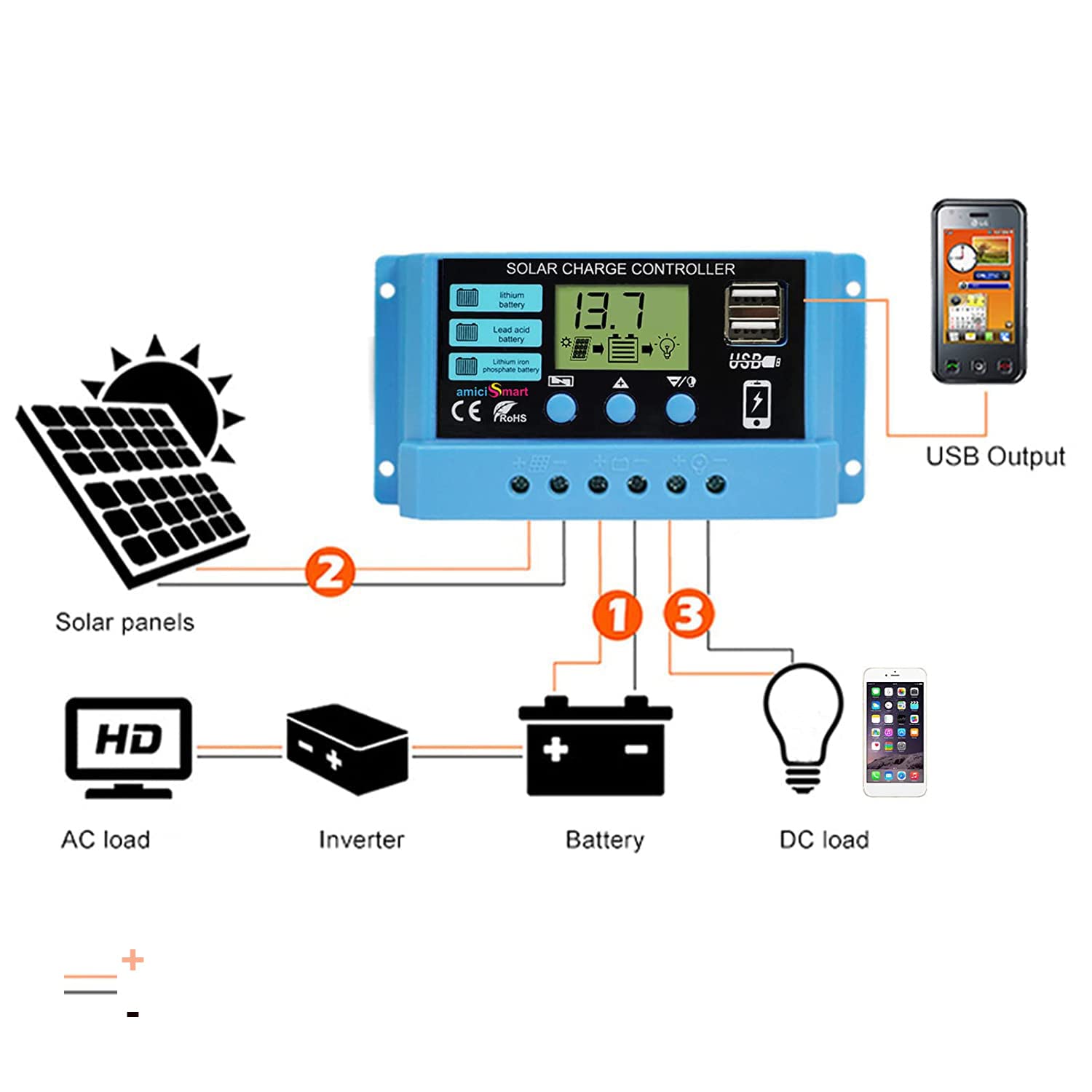 Snapklik.com : amiciSmart Solar Charge Controller 20A, Intelligent ...