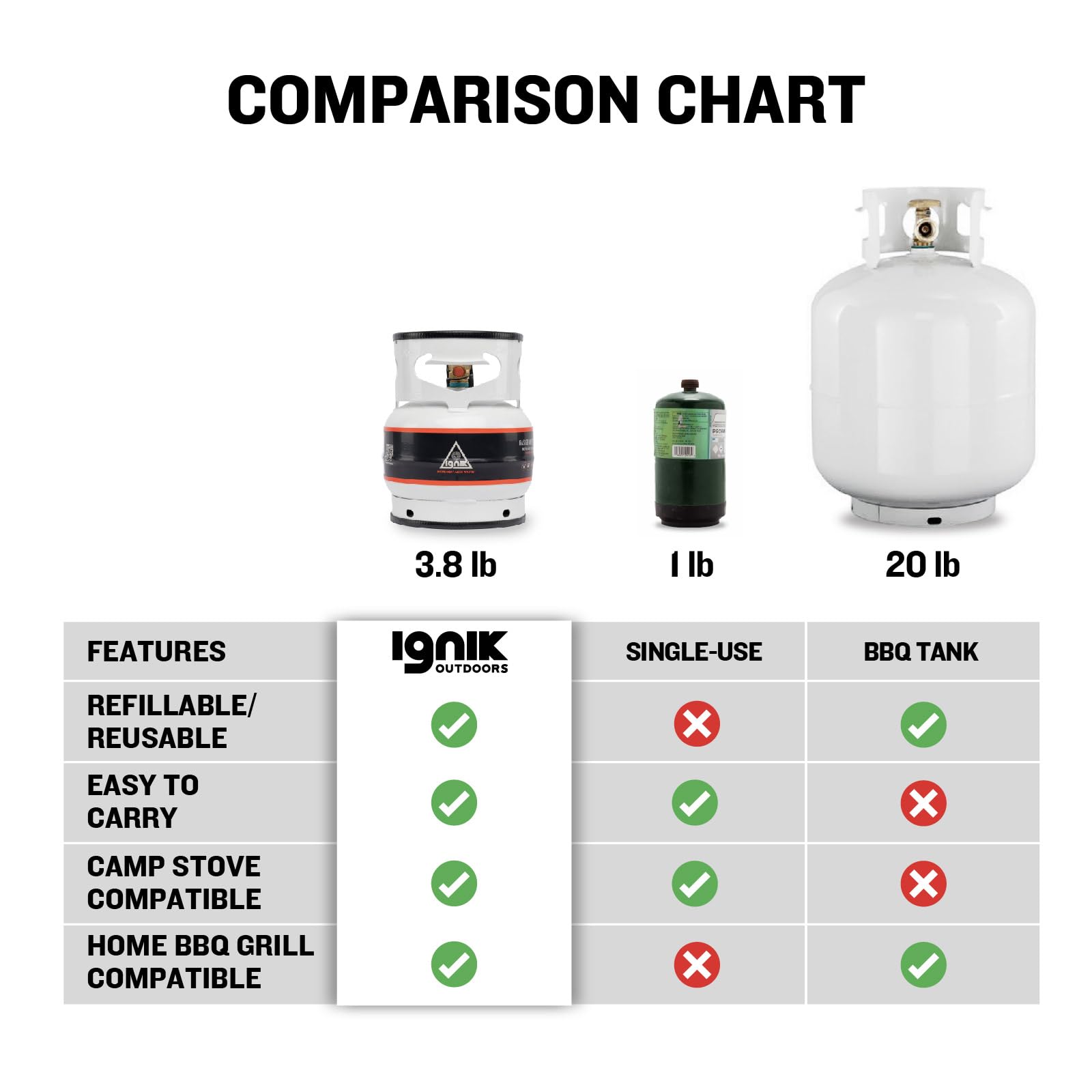 Snapklik.com : Ignik Refillable Gas Growler Deluxe 3.8-Pound Propane Tank