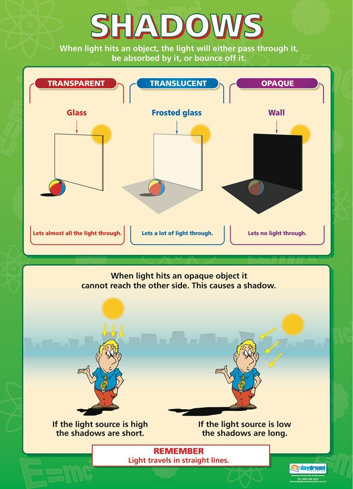 Science Shadows Posters - A1 Size Gloss Paper - Nepal | Ubuy