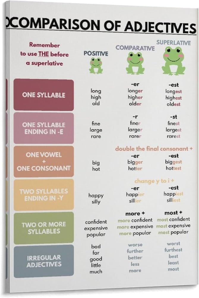 Comparative Adjectives Anchor Chart