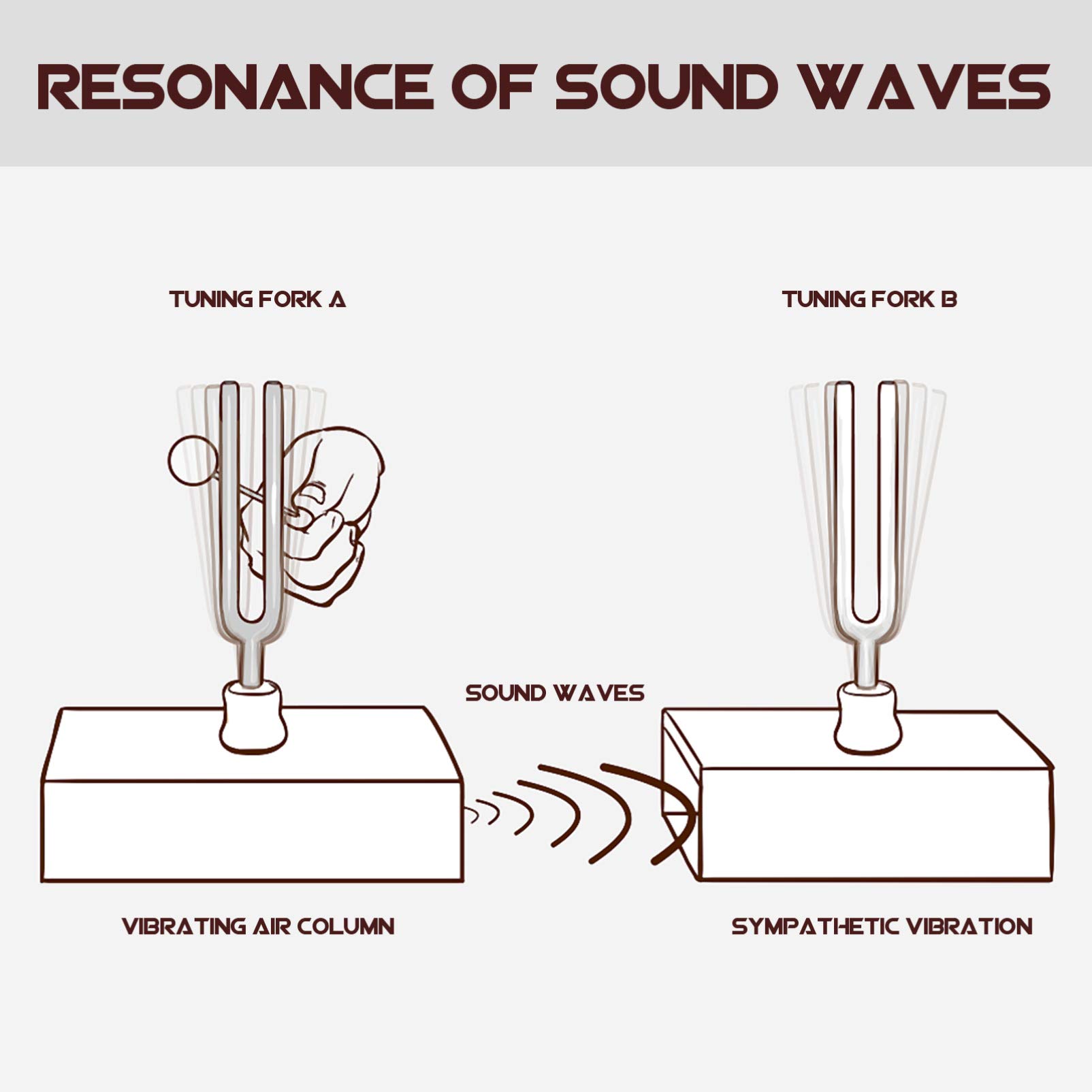 Resonance Sound Waves
