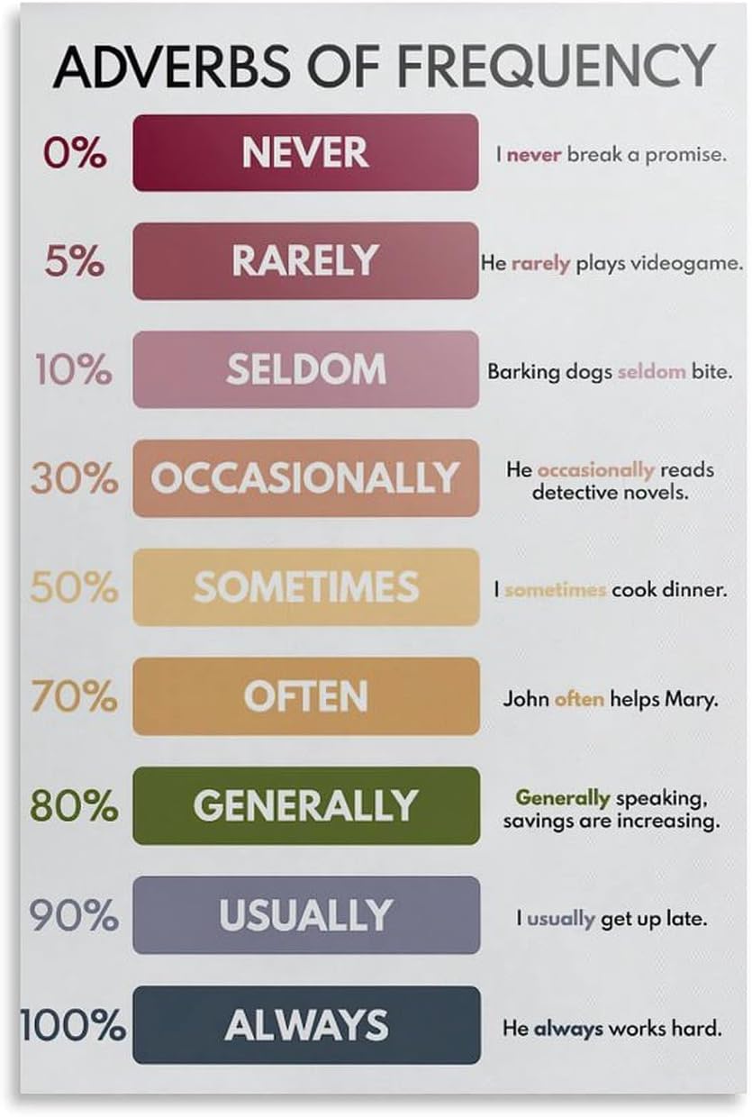 Amazon.com: Adverbios de frecuencia, aprender idioma inglés, tabla de ...