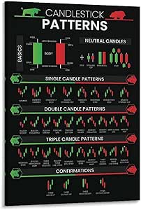 Amazon.com: Candlestick Patterns Trading for Traders Poster, Charts Technical Analysis Wall Art ...
