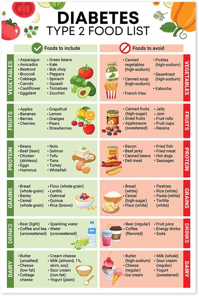 Amazon.com: Diabetes Diet Poster, 12x18 Inches Unframed - Type 2 ...