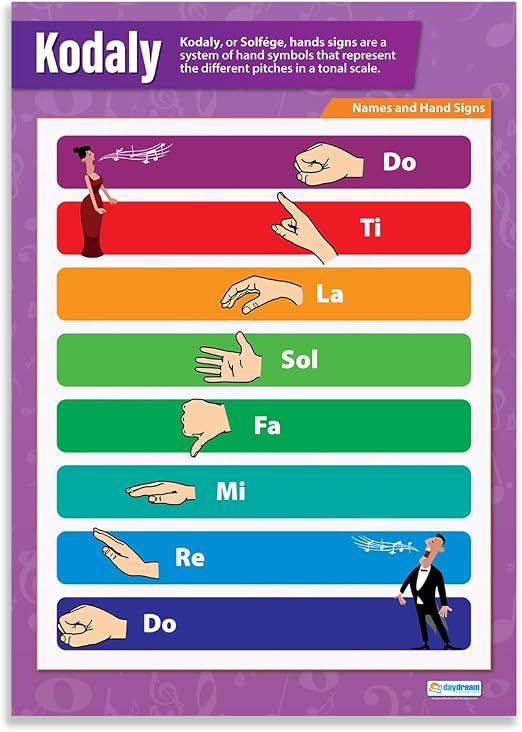Amazon.com: Daydream Education Kodaly Solfege Hand Signs Classroom ...