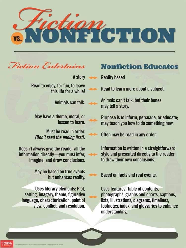 Amazon.com: Fiction vs. Nonfiction Poster : Office Products