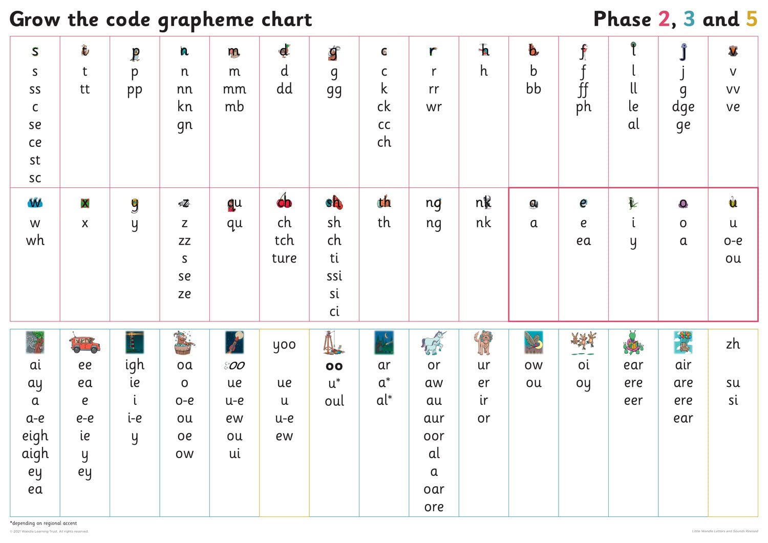 Grapheme Chart for Year 1: Phases 2, 3 and 5 (Big Cat Phonics for ...