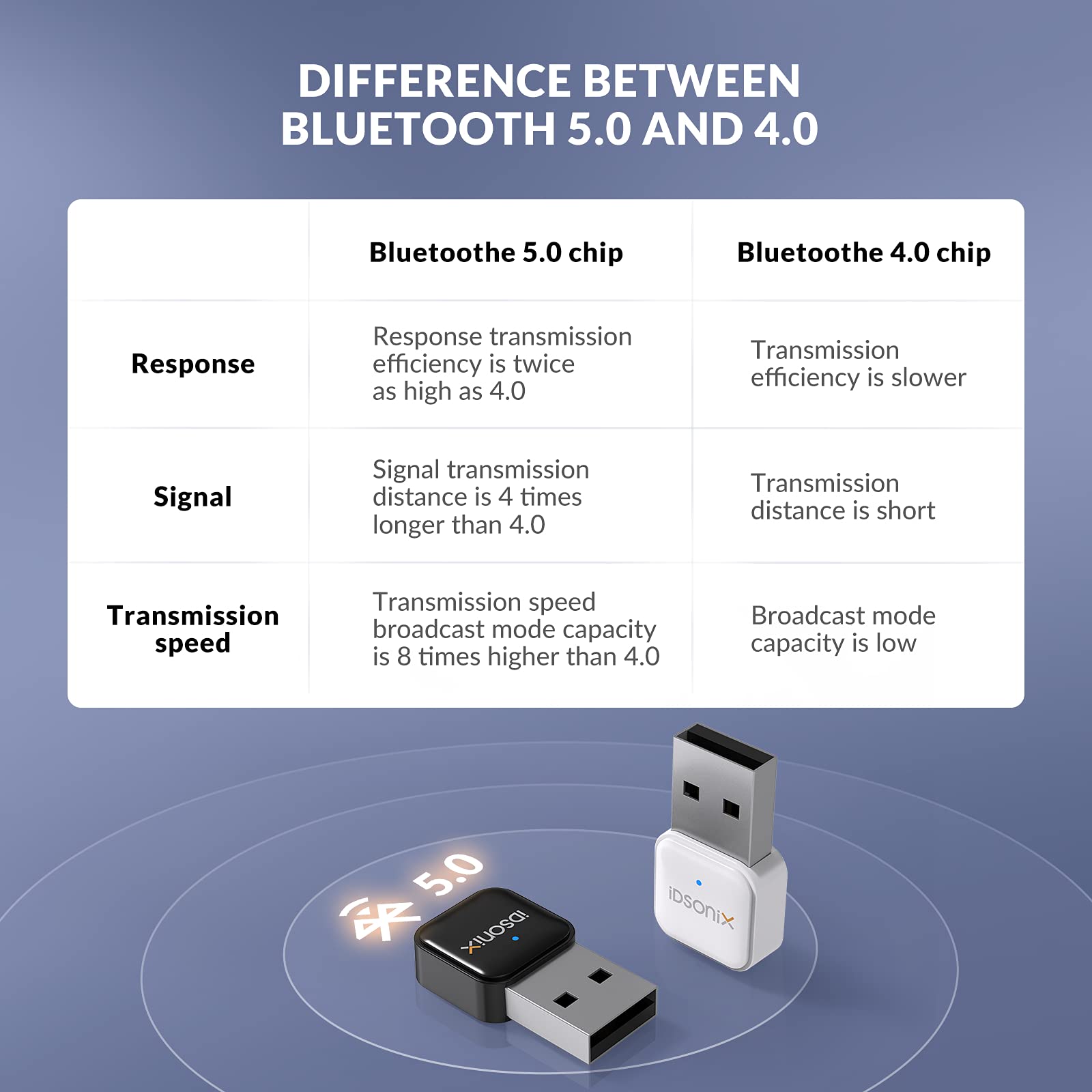 Dongle Bluetooth UGREEN 5.3 Adaptateur Bluetooth Pour PC Clé Bluetooth ...
