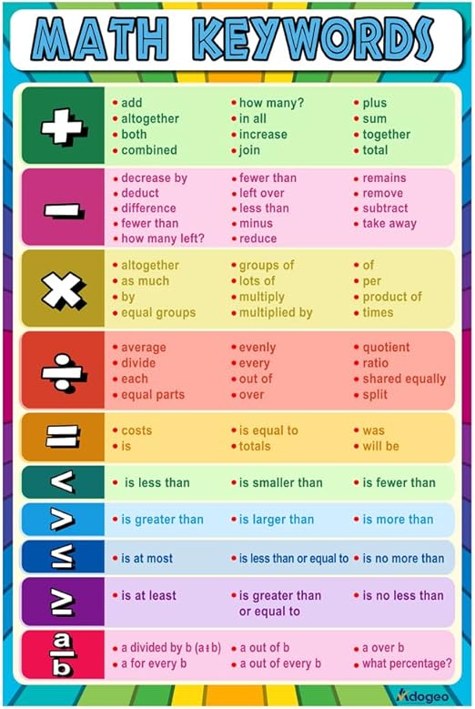 Amazon.com: ADOGEO Math Keywords Posters for High School & Middle ...