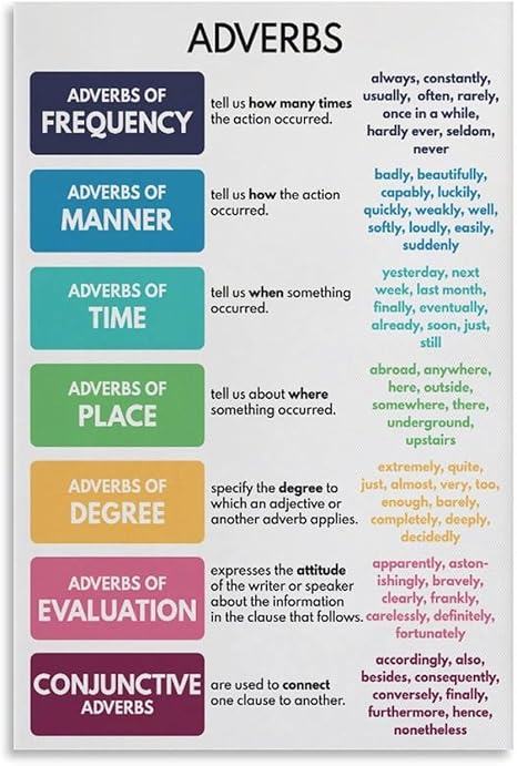 ADVERBS, Types of Adverb Poster Grammar Educational Chart Poster ...