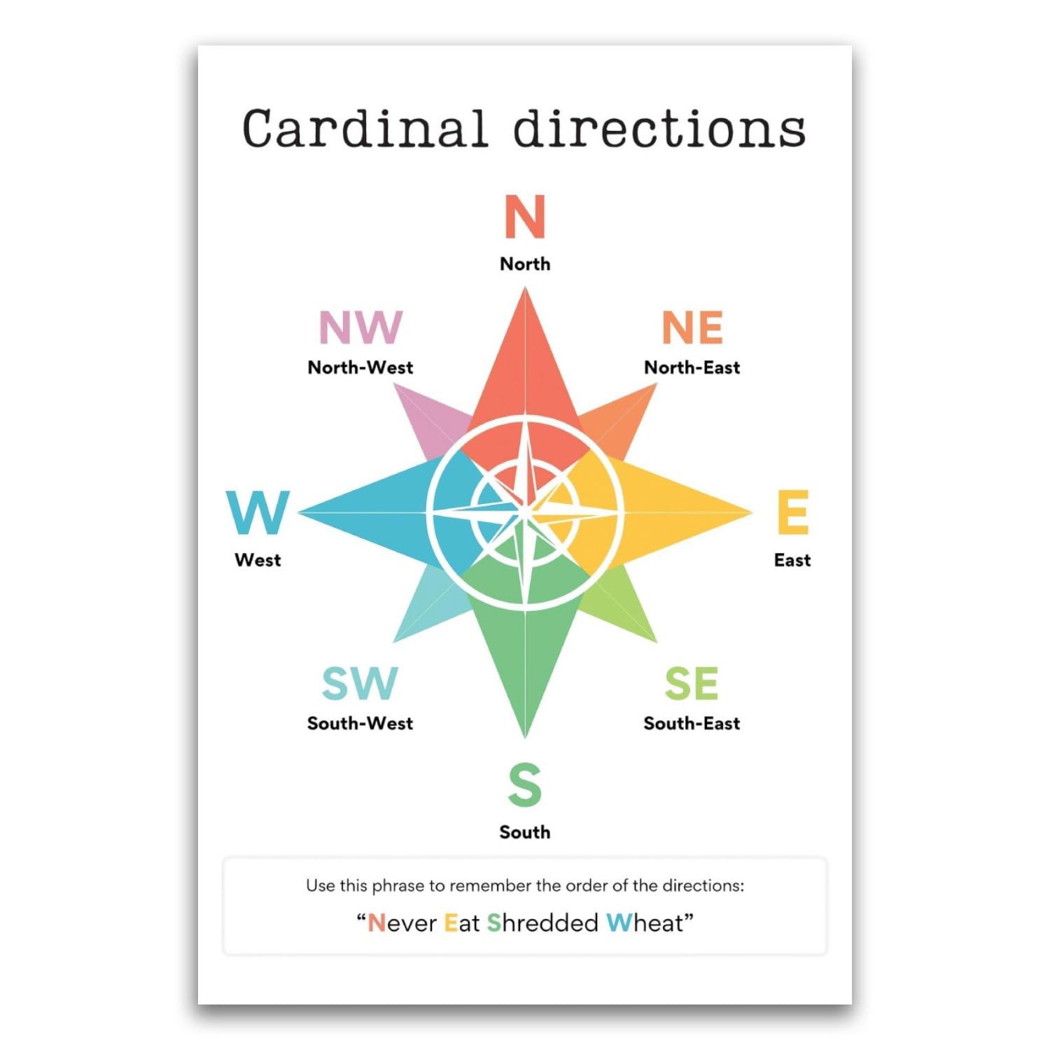Amazon.com: Cardinal Directions Poster - Classroom Poster For Teachers ...