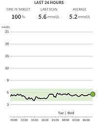 Dr Bernstein's Diabetes Solution: A Complete Guide To Achieving Normal ...