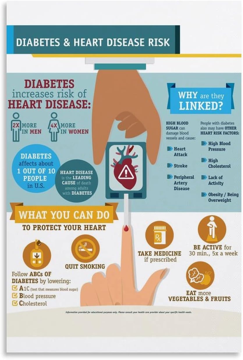 Amazon.com: Diabetes Knowledge Posters Diabetes And Heart Disease Risk ...