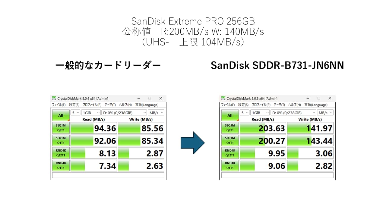 Amazon | 【 サンディスク 正規品 】 SanDisk QuickFlow microSD UHS-IカードUSB-Aリーダー USB ...