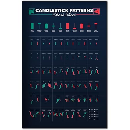 Amazon.com: LILIIY Candlestick Patterns Trading Poster, Reversal Continuation Neutral Chart ...