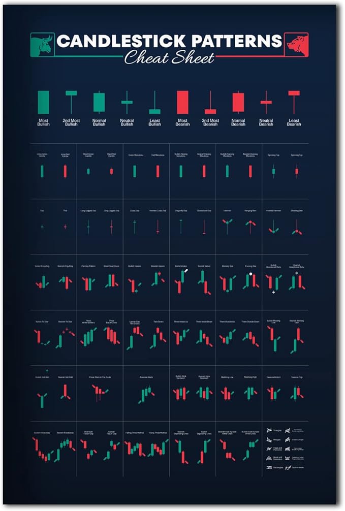 16x24" Candlestick Pattern Cheat Sheet Poster; Candlestick Pattern ...