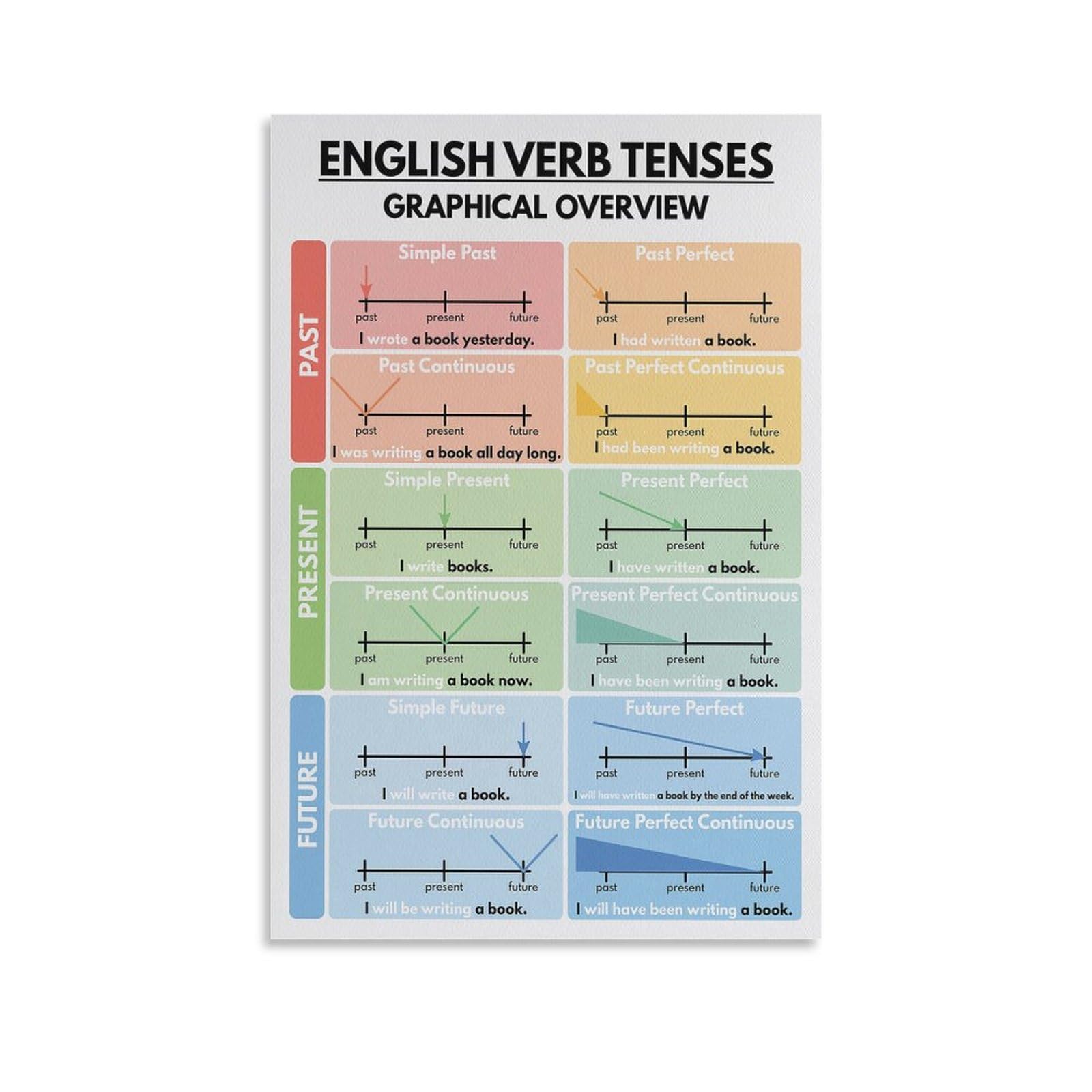 Amazon.com: GOUEH ENGLISH VERB TENSES Poster, English Grammar Chart for ...