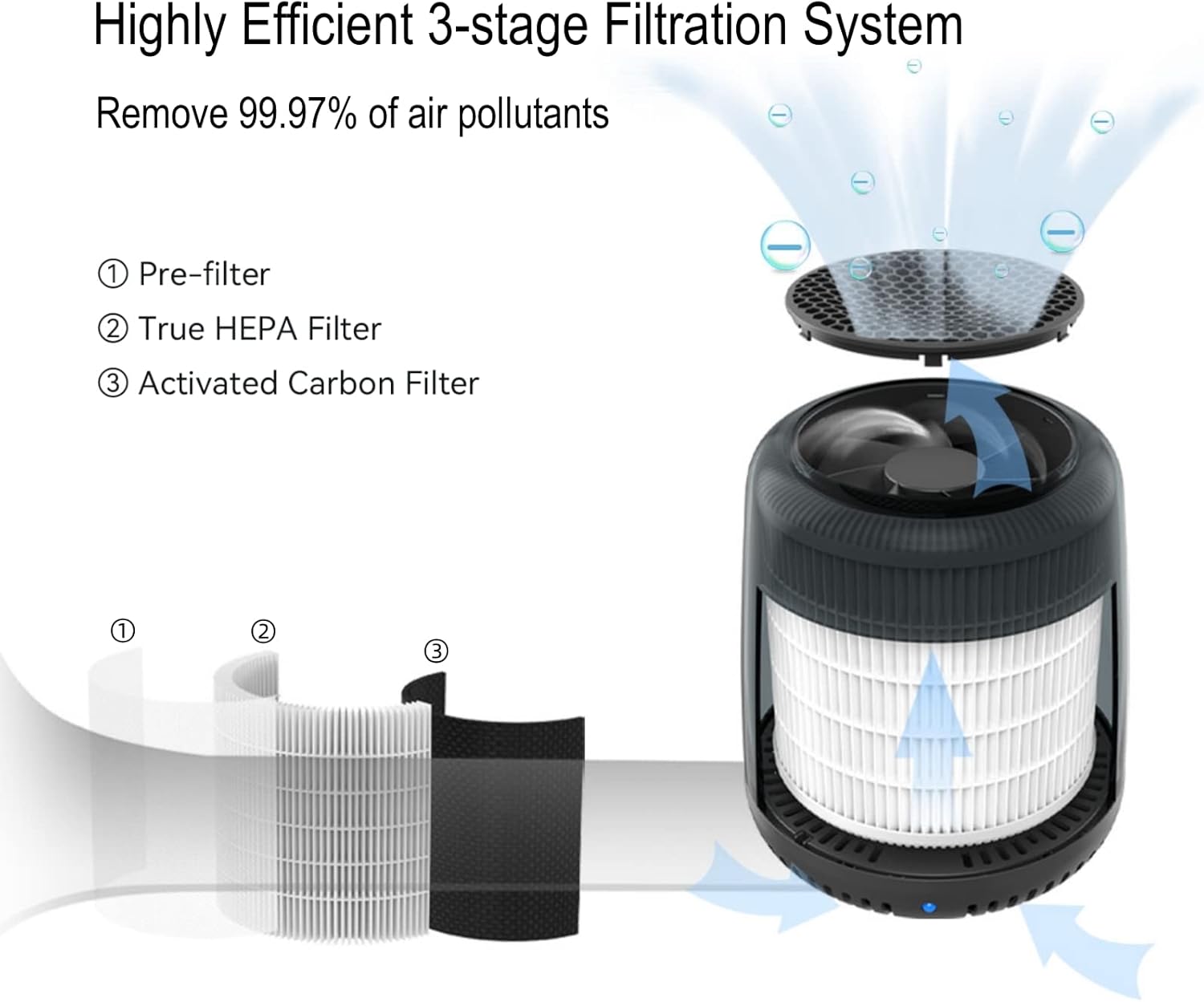 Filtro HEPA H13 para purificador de aire LIKEMIC, filtración de 3 etapas – Yaxa Colombia
