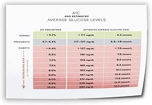 Amazon.com: A1C to Blood Glucose Conversion Chart Knowledge Poster 5 ...