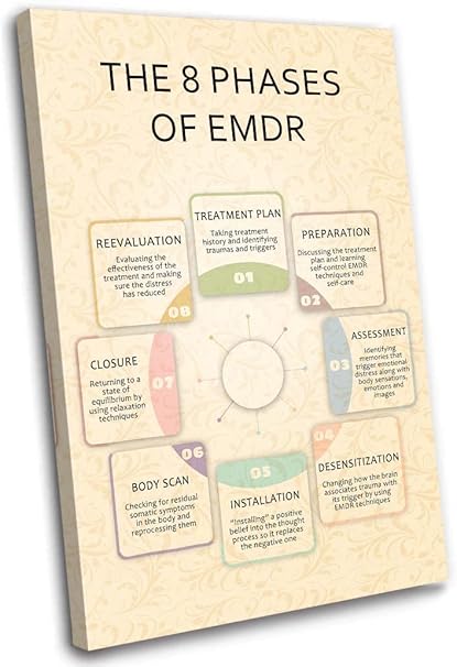 Amazon.com: The 8 Phases Of Emdr Mental Health Wall Art Retro Framed ...