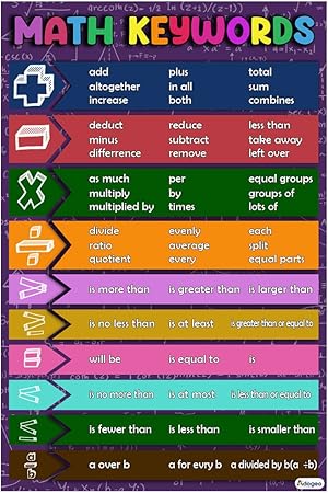 Amazon.com: Math Keywords Posters - High School & Middle School Math ...