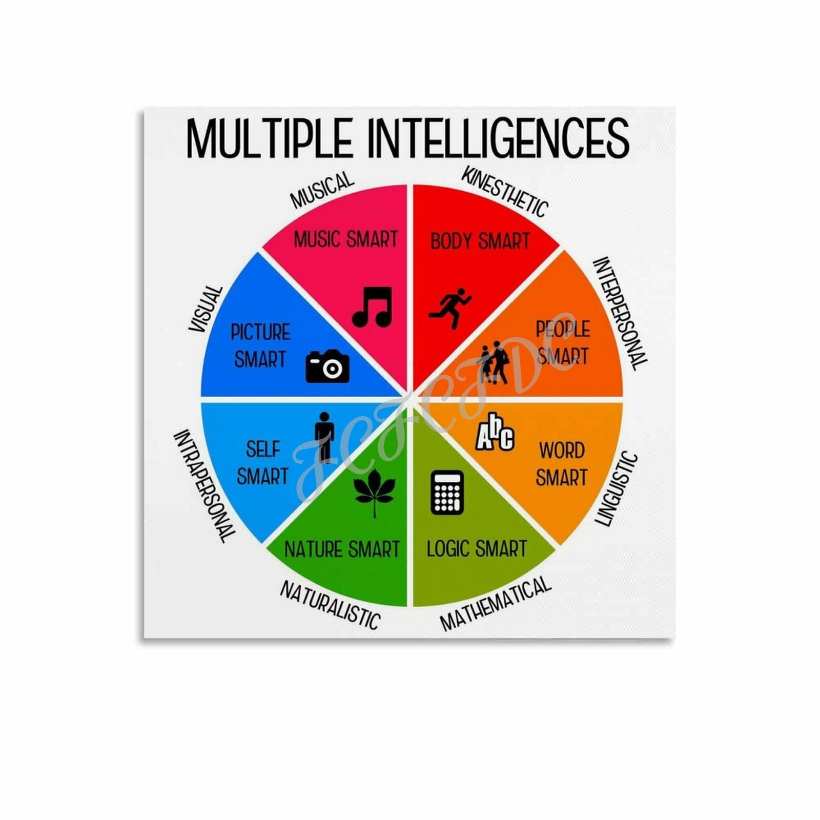 Multiple Intelligences Poster