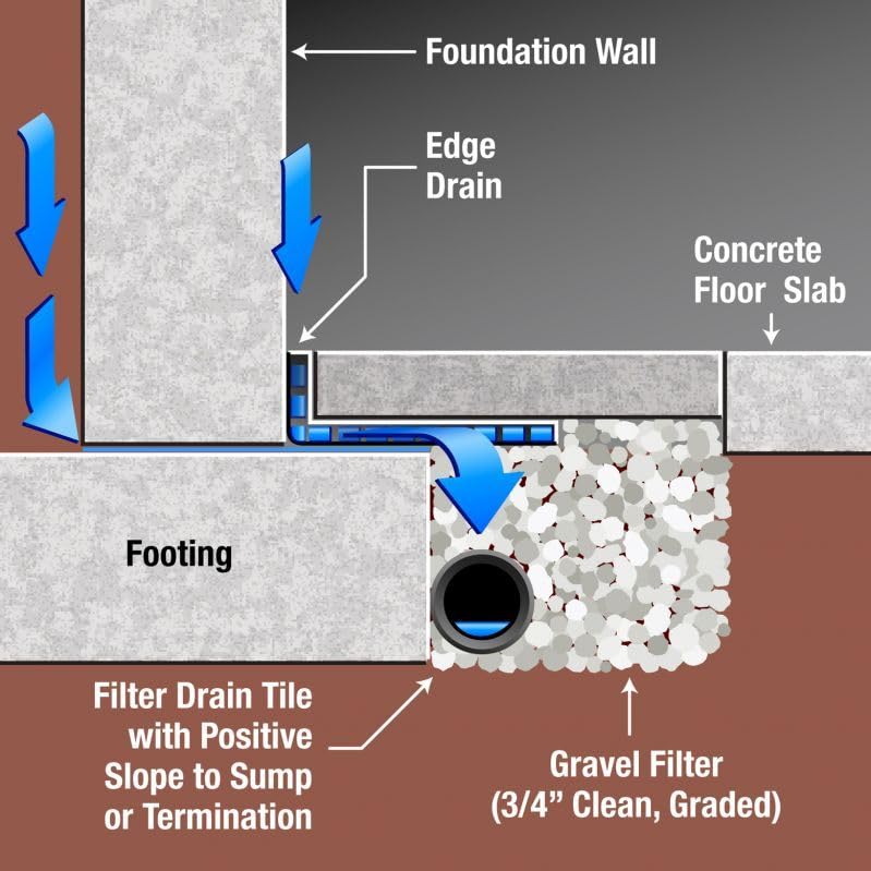 Crawlspace Drain Detail