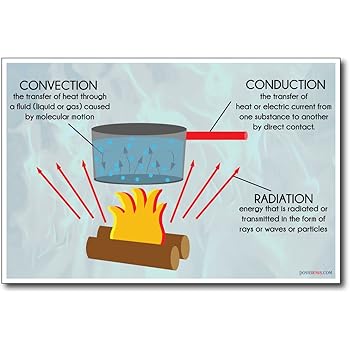 Amazon.com: Heat Transfer - Convection, Conduction & Radiation - NEW ...