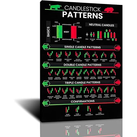 Amazon.com: LILIIY Candlestick Patterns Trading Poster, Charts ...