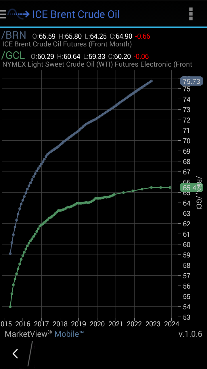 MarketView - App on Amazon Appstore