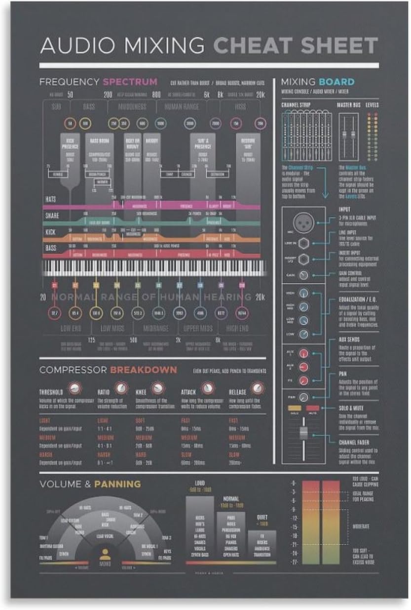 Amazon.com: ExbeRt Audio Mixing Cheat Sheet Poster, Mixing Board ...