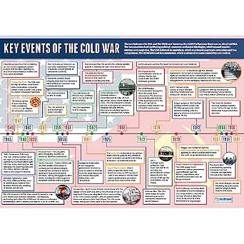 Key Events of the Cold War Poster - EXTRA LARGE - A1 (850mm x 594mm ...