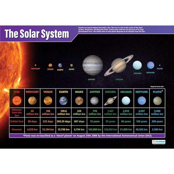Buy The Solar System | Science Posters | Gloss Paper measuring 850mm x ...
