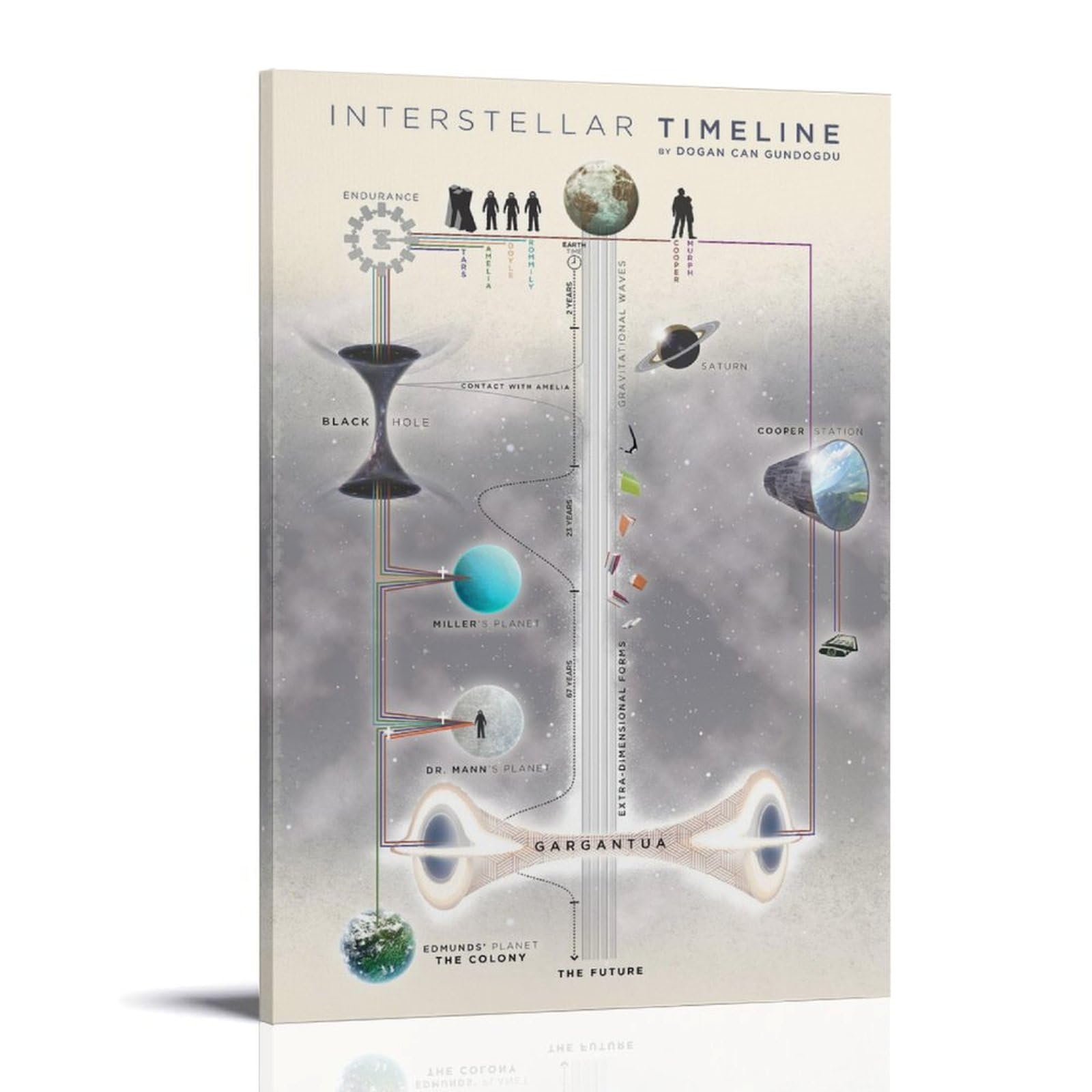Interstellar Infographic Timeline Our History
