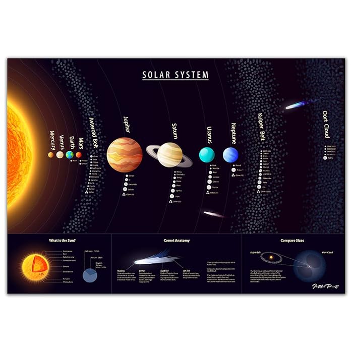 Buy Faithful Prints Solar System Science Poster - Space and Planets ...