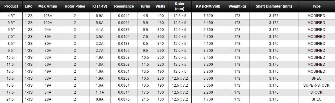Brushless Motor Chart Turns Vs KV Rating, 52% OFF