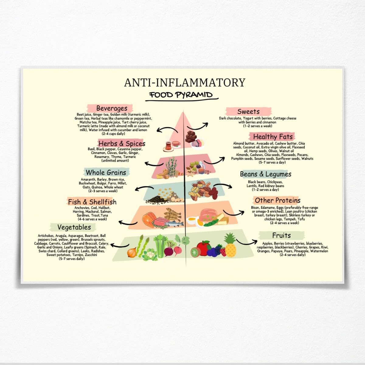 Buy Anti-Inflammatory Food Pyramid tional Guide Conversion Chart Art ...