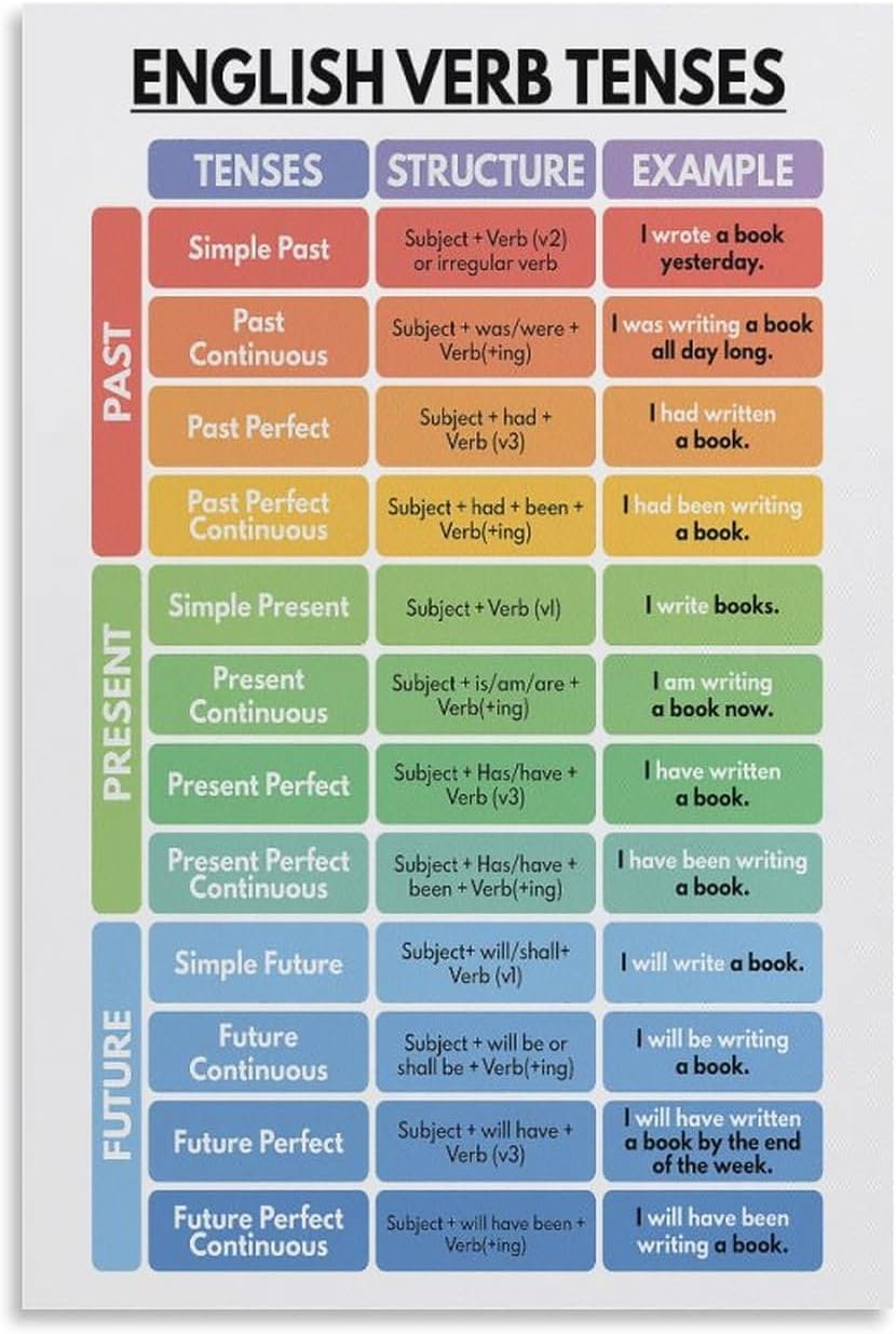 Amazon.com: GOUEH ENGLISH VERB TENSES Poster, English Grammar Chart for ...