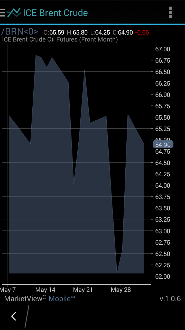 MarketView - App on Amazon Appstore
